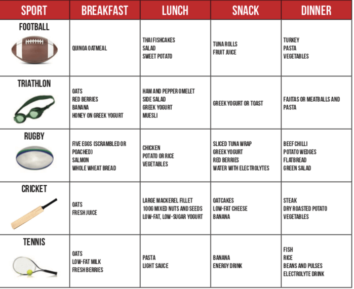 The Diet of Pros: An Athletes Diet